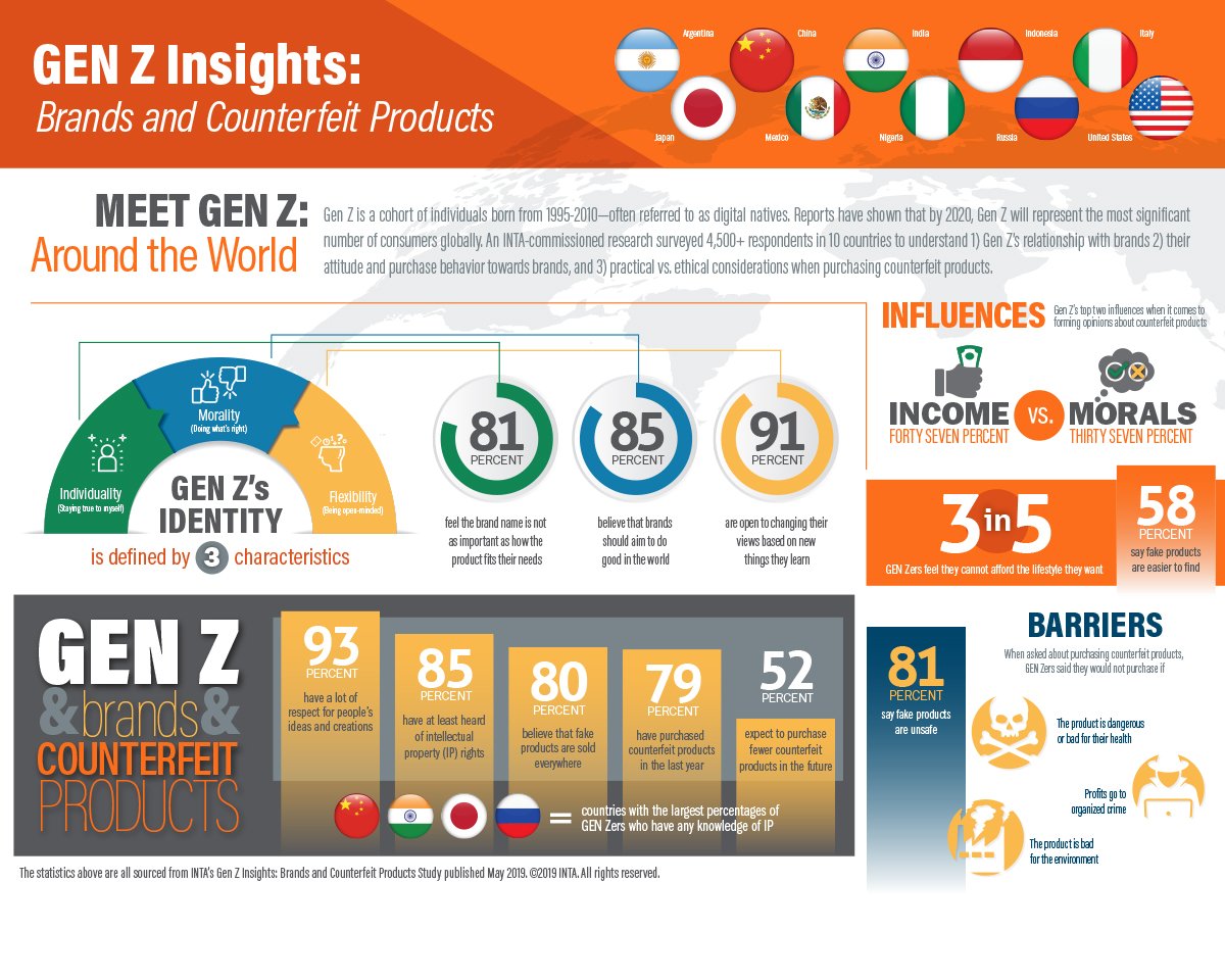 Study: 57% of ‘Gen Z’ believe that it is better to support local ...