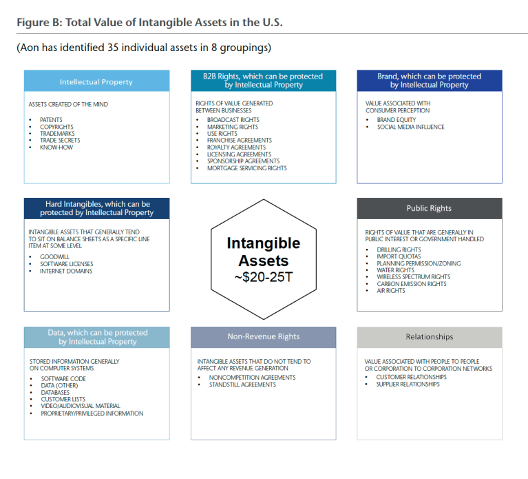 $21 trillion in U.S. intangible assets is 84% of S&P 500 value – IP ...