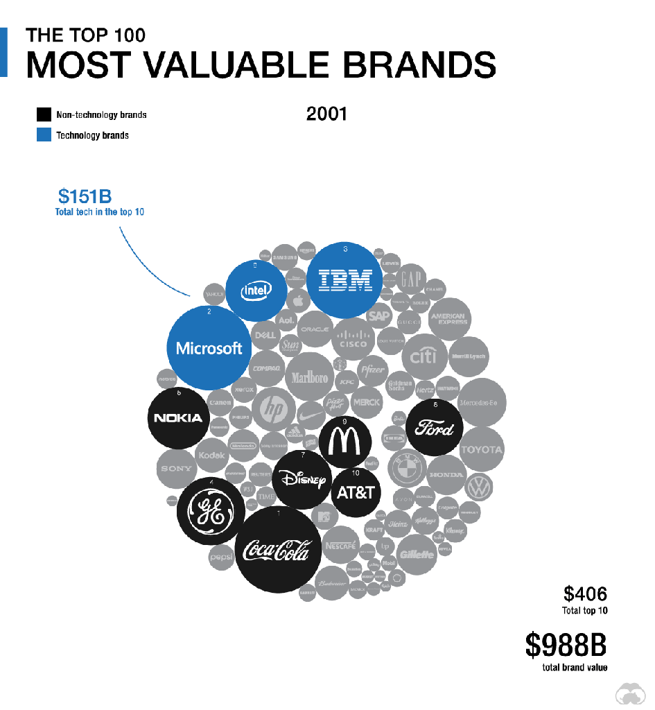 TechCos are now half of the 10 most valuable brands, more than doubling ...