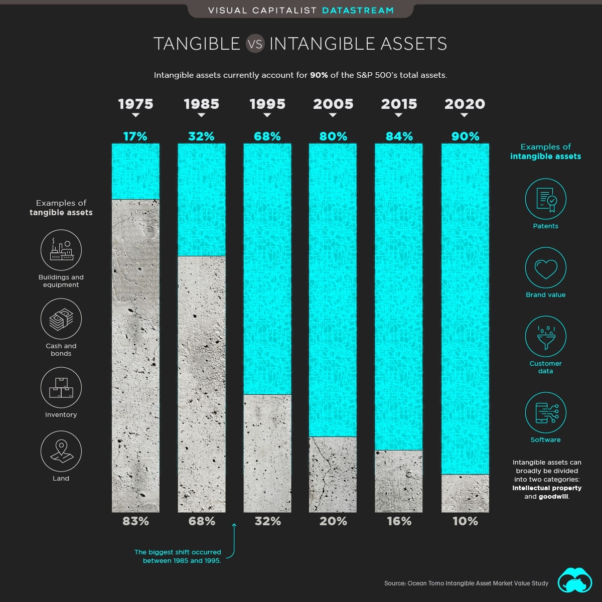 Latest Data Show that Intangible Assets Comprise 90% of the Value of ...