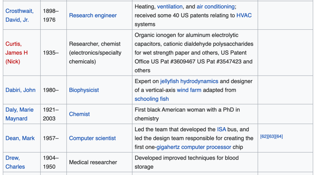 List of 140 Leading African-American Inventors Honors Their Legacy and ...