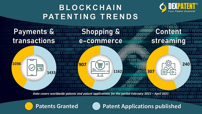 Large Numbers of Blockchain Shopping and Payment Patents are Waiting to ...