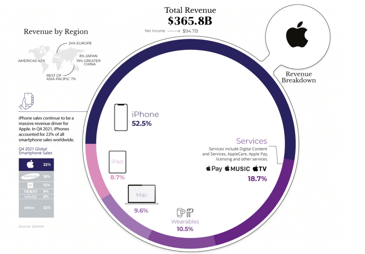 Changing Big Tech Revenue Streams Provide Insight Into Future ...