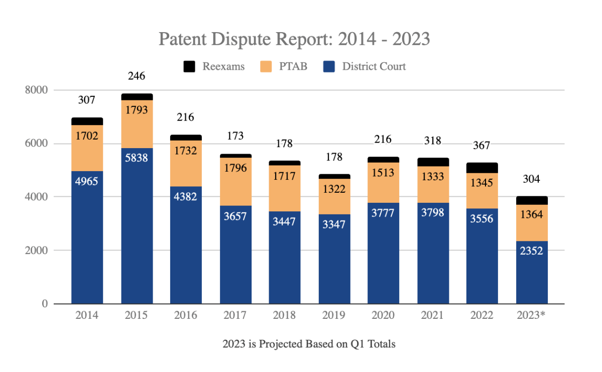 Q1 Patent Litigation Declined 36% Despite Increased Patent Grants and ...