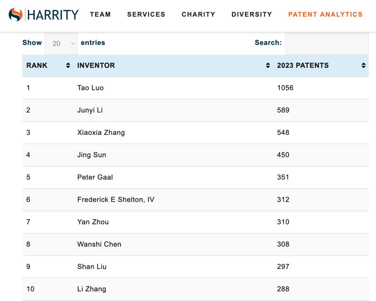 Women are 5 of the Top 10 Most Prolific Inventors in 2023, According to ...