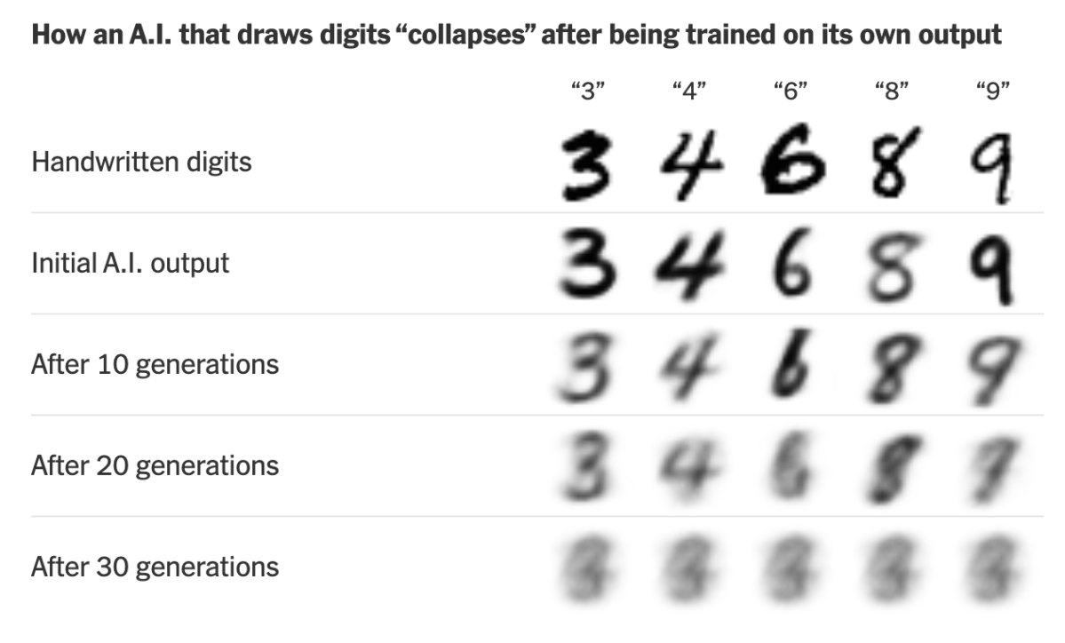 Degenerative AI? A Study in ‘Nature’ Shows Too Much A.I. Content Threatens Gen A.I. Reliability